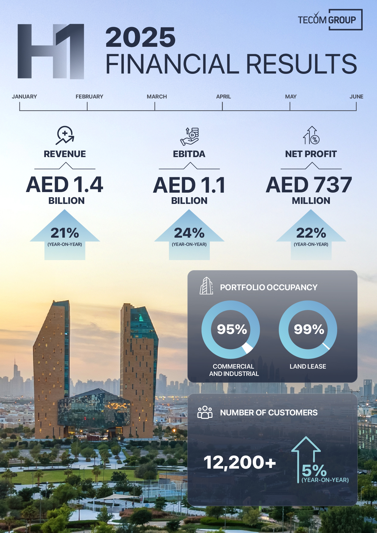 TECOM Group reports robust 22% growth in H1 2025 net profit to AED 737 million driven by ...