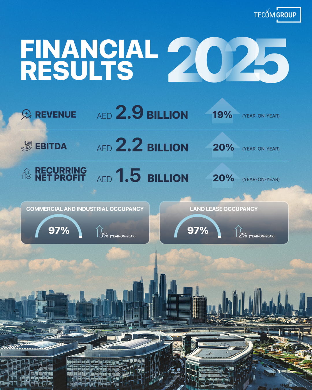 TECOM Group achieves record revenues of AED 2.9 billion in 2025
